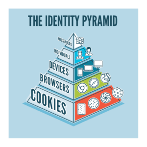 Behold the 8th Wonder of the World: The Identity Pyramid - AdMonsters