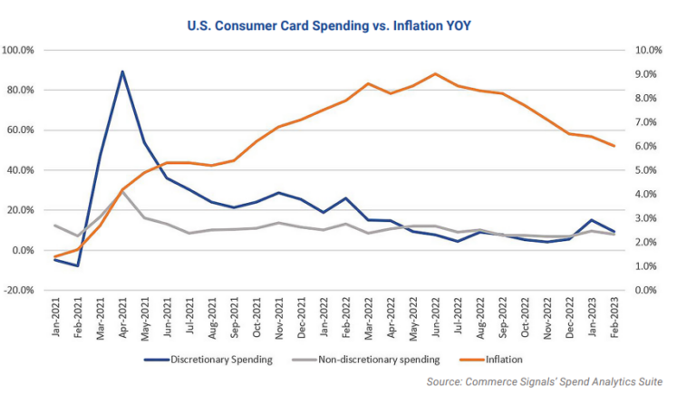 Consumer Spend Is Sky High Despite Inflation, So Why Isn’t Ad Spend? - AdMonsters
