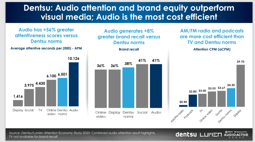 Unlocking the Power of Audio Ads: New Research Reveals Their Impact on ...